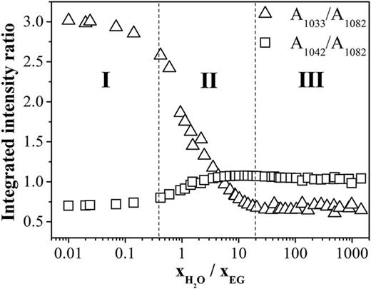 Observation of conformational changes in ethylene glycol–water ...