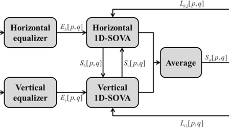 Iterative decoding of SOVA and LDPC product code for bit-patterned media recoding | AIP Advances ...