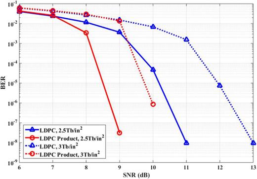 Iterative Decoding Of Sova And Ldpc Product Code For Bit Patterned Media Recoding Aip Advances