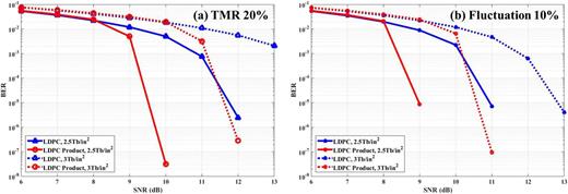 Iterative decoding of SOVA and LDPC product code for bit-patterned media recoding | AIP Advances ...