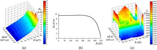 Properties of dynamic magnetic loss of ferrite | AIP Advances | AIP ...