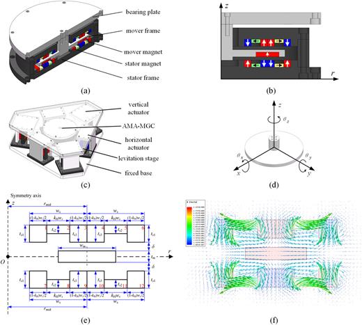 Force characteristic analysis of a magnetic gravity compensator with ...