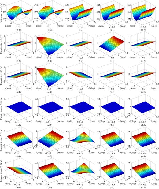 Force characteristic analysis of a magnetic gravity compensator with ...