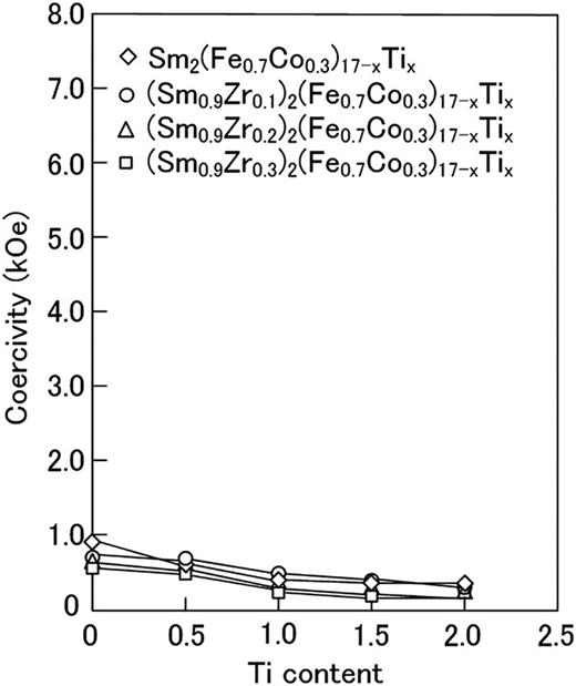 Effects of titanium and zirconium addition on magnetic properties of ...