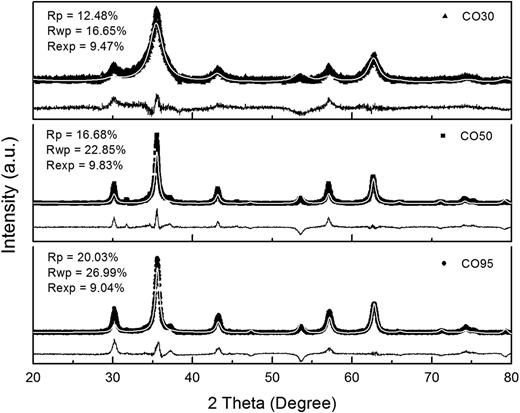 Structural and magnetic properties of cobalt ferrite nanoparticles ...