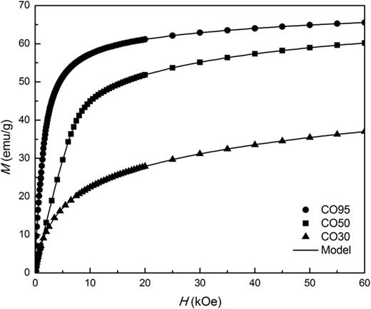 Structural and magnetic properties of cobalt ferrite nanoparticles ...