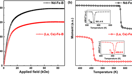 Novel hydrogen decrepitation behaviors of (La, Ce)-Fe-B strips | AIP ...