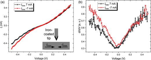 Scanning tunneling microscopy measurements of the spin Hall effect in ...