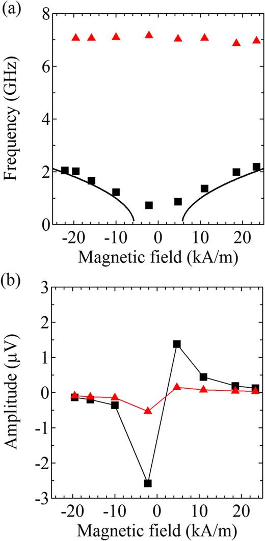 Ferromagnetic resonance of Ni wires fabricated on ferroelectric LiNbO3 ...