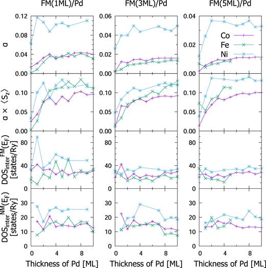 First principles calculation for Gilbert damping constants in ferromagnetic/non-magnetic ...