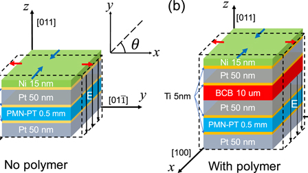 Enhanced magnetoelectric coupling in a composite multiferroic system ...