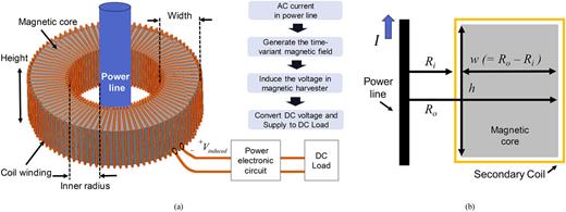Optimization design of toroidal core for magnetic energy harvesting ...
