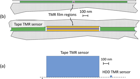 TMR tape drive for a 15 TB cartridge | AIP Advances | AIP Publishing