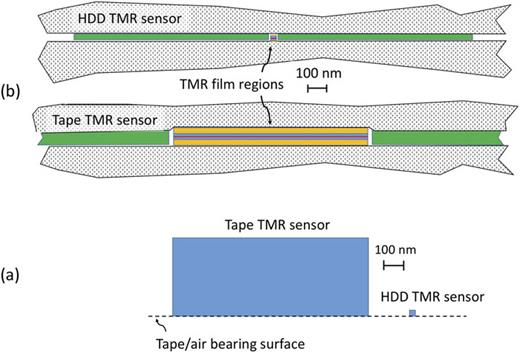 TMR tape drive for a 15 TB cartridge | AIP Advances | AIP Publishing