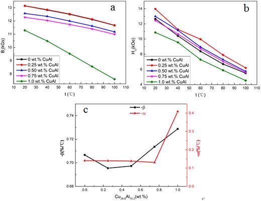 The effect of CuAl addition on the magnetic property, thermal stability ...