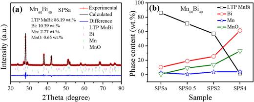 Effects of intergranular phase on the coercivity for MnBi magnets ...