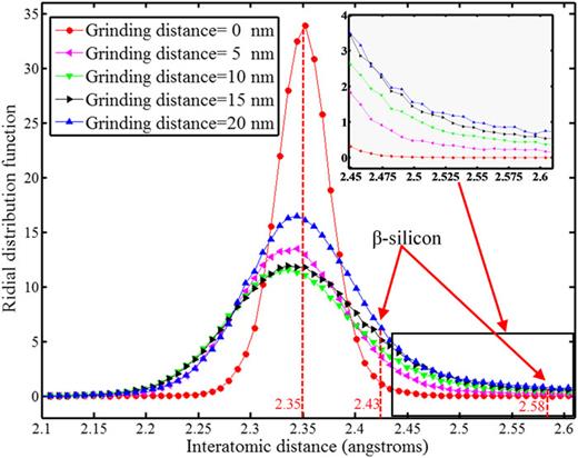 Mechanical properties of silicon in subsurface damage layer from nano ...
