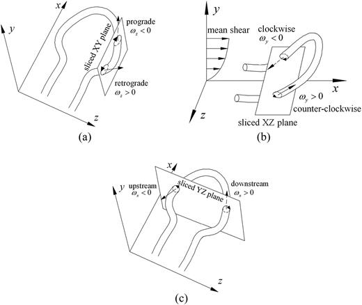 Comparison of swirling strengths derived from two- and three ...