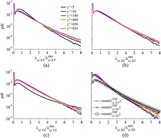 Comparison of swirling strengths derived from two- and three ...