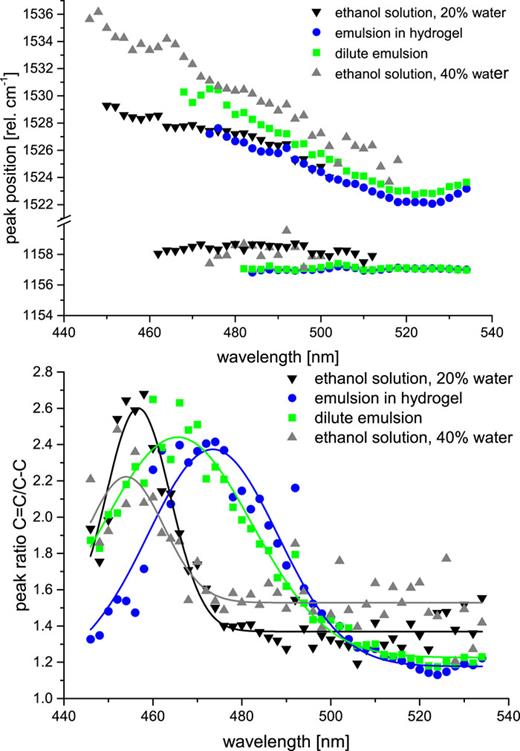 Absorption and resonance Raman characteristics of β-carotene in water-ethanol mixtures, emulsion ...