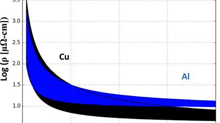 A first-principles analysis of ballistic conductance, grain boundary ...