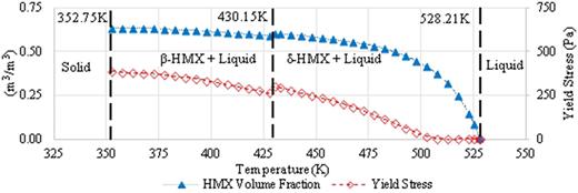 Short communication: Estimation of yield stress/viscosity of molten ...