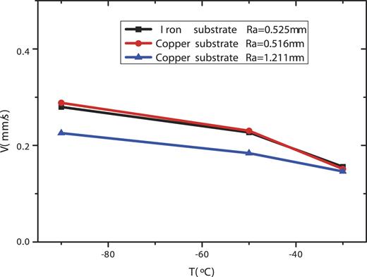 Morphology of supercooled droplets freezing on solid surfaces | AIP ...