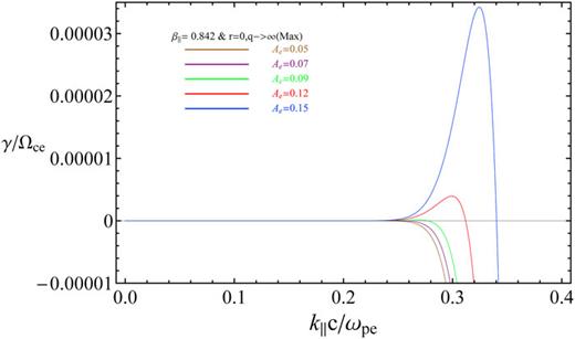 Whistler waves with electron temperature anisotropy and non-Maxwellian distribution functions ...