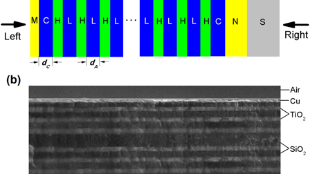 Multichannel unidirectional perfect absorbers on sandwich structures with truncated symmetric ...