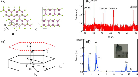Temperature-induced band shift in bulk γ-InSe by angle-resolved ...
