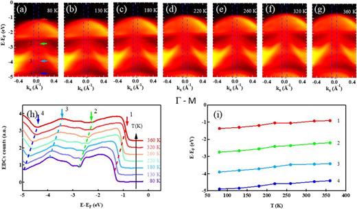 Temperature-induced band shift in bulk γ-InSe by angle-resolved ...