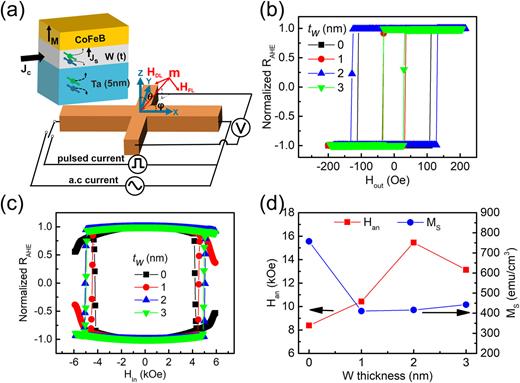 Enhanced spin-orbit torques and perpendicular magnetic anisotropy in ...