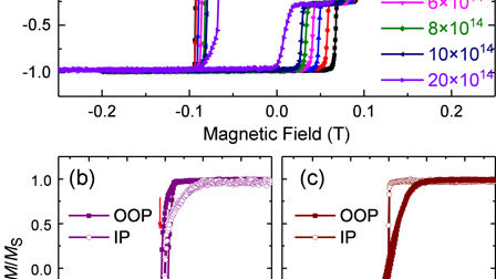 Tuning the magnetodynamic properties of all-perpendicular spin valves ...