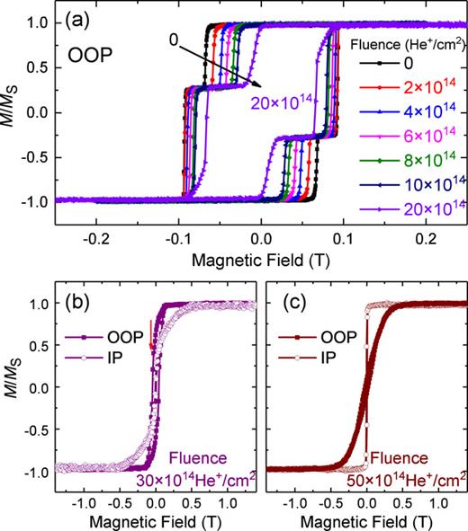 Tuning the magnetodynamic properties of all-perpendicular spin valves ...