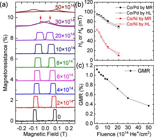 Tuning the magnetodynamic properties of all-perpendicular spin valves ...