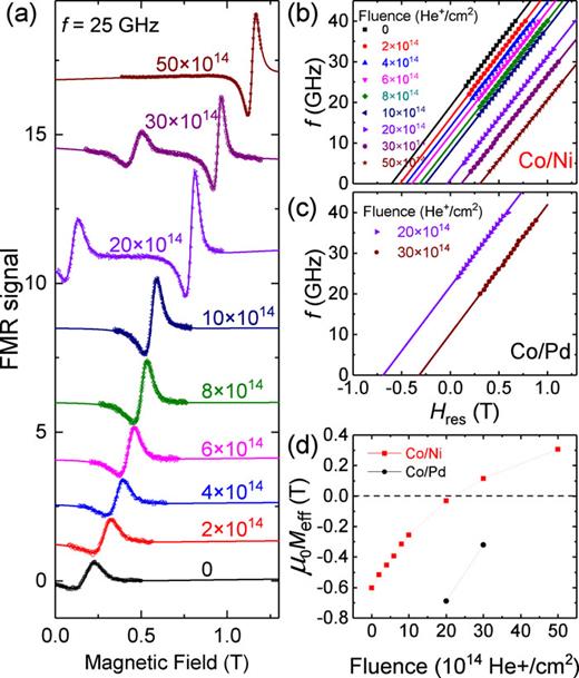 Tuning the magnetodynamic properties of all-perpendicular spin valves ...
