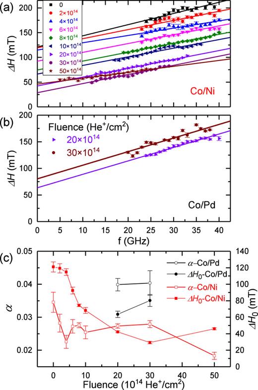 Tuning the magnetodynamic properties of all-perpendicular spin valves ...