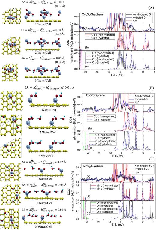 Charge transfer dynamical processes at graphene-transition metal oxides ...