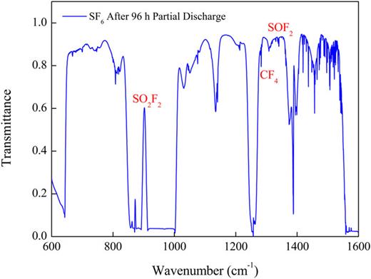 Optical properties and decomposition mechanisms of SF6 at different ...