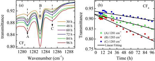 Optical properties and decomposition mechanisms of SF6 at different ...