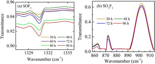 Optical properties and decomposition mechanisms of SF6 at different ...