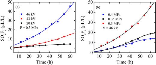 Optical properties and decomposition mechanisms of SF6 at different ...