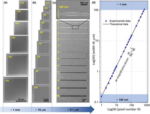 Multi-scale structure patterning by digital-mask projective lithography ...