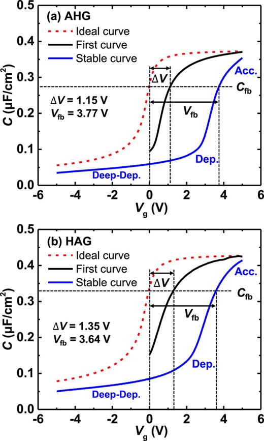 C-V and J-V investigation of HfO2/Al2O3 bilayer dielectrics MOSCAPs on ...