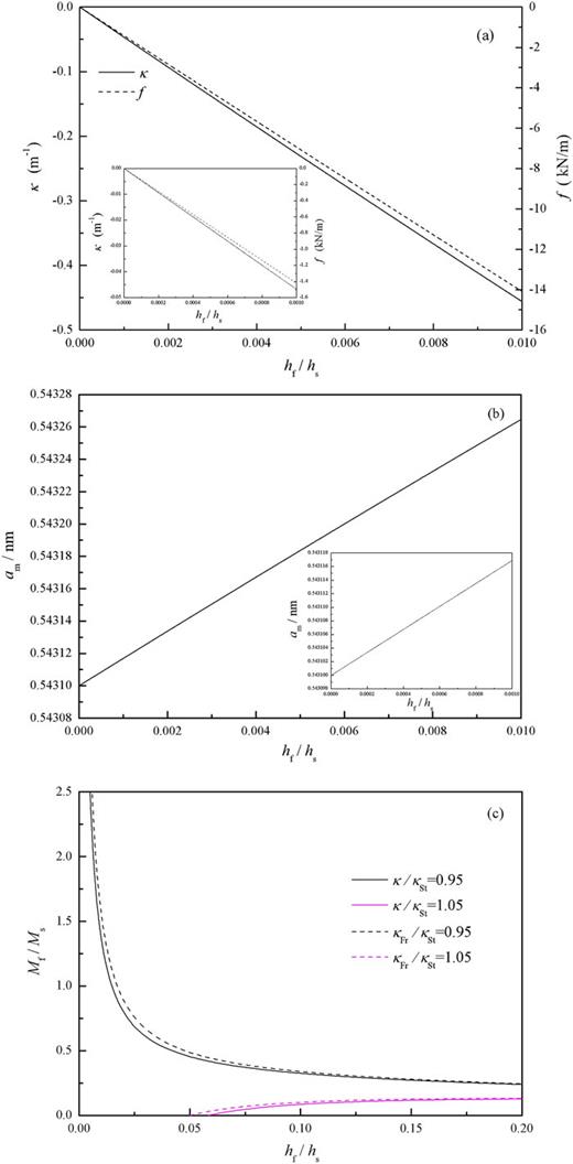 Analysis of substrate curvature and film stress through a reformed ...