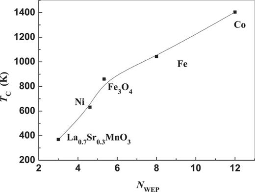 Why typical magnetic metals and oxides have different Curie ...