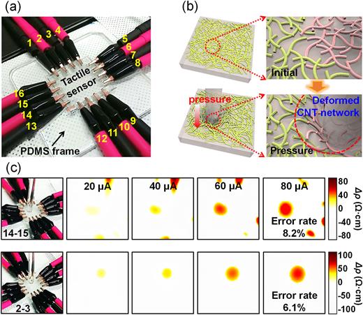 Highly transparent tactile sensor based on a percolated carbon nanotube network | AIP Advances ...