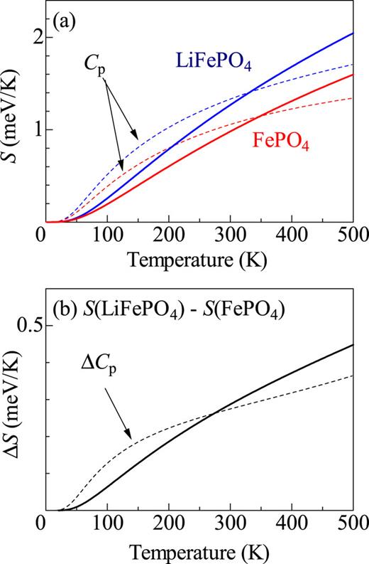 Temperature coefficient of redox potential of LixFePO4 | AIP Advances ...