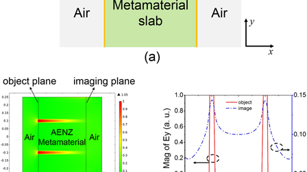 Subwavelength imaging designed with meander-line anisotropic epsilon ...