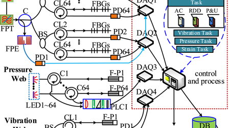A real-time parallel data acquisition and big data processing method ...